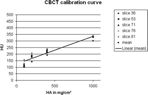 CBCT Calibration Curve Download Scientific Diagram