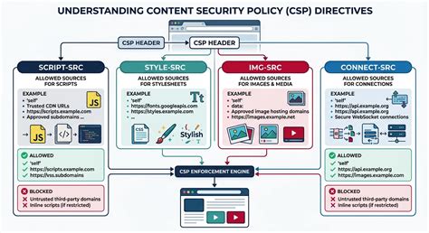 Complete Protocols Master Part 20 Web Security Standards Wasil Zafar
