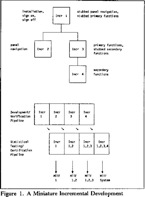 Cleanroom Software Engineering Semantic Scholar