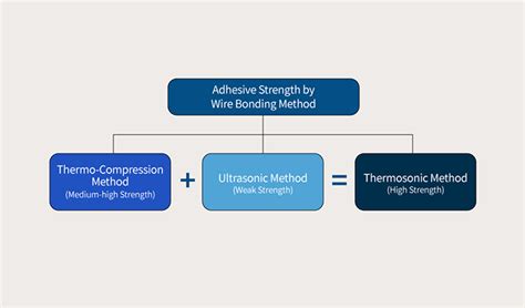 Figure4 Wirebondingmethodsthumb Sk Hynix Newsroom