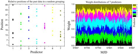 Random Grouping Left And Weights Of Seven Predictors Right Download Scientific Diagram