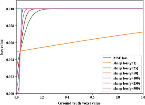 The Mse Loss Function And The Sharp Loss Function For γ 1 25 50 Download Scientific