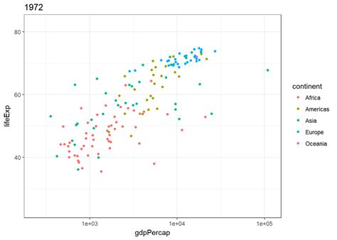 Gganimate Packages Functionality Examples Using Gapminder Data · Gresch