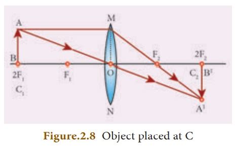 Refraction Through A Convex Lens