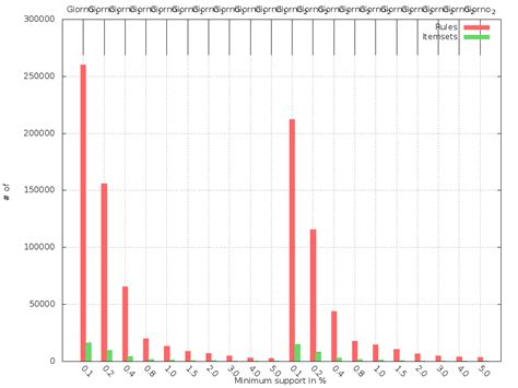 Graph Gnuplot Xtic Showing Every Given Number Of Data Elements Stack Overflow