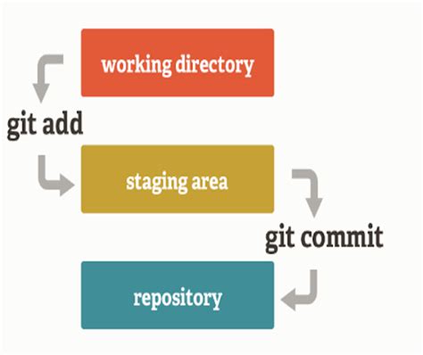 Công Cụ Quản Lý Mã Nguồn Hiệu Quả Cho Dự án Phần Mềm Git Và Github