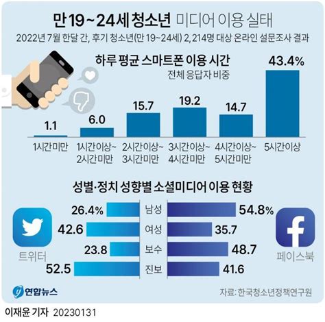 만 19~24세 청소년 미디어 이용 실태
