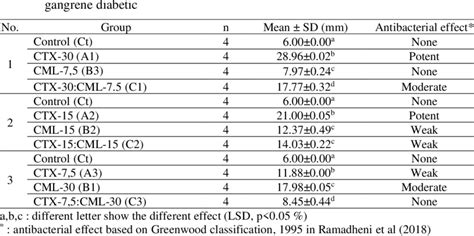 Inhibition Zone Diameter Of Ctx Cml And Their Combination On S Aureus