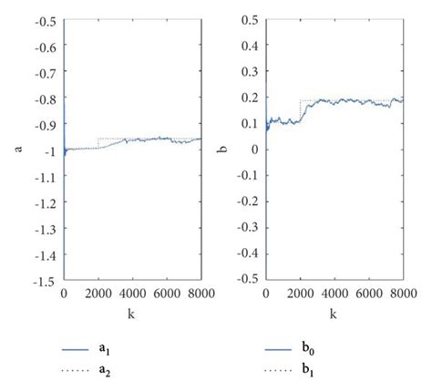 Parameter Estimation The Forgetting Factor Is 1 A Which Is Compared