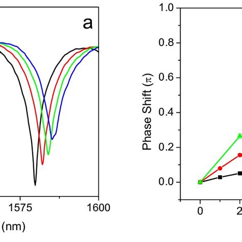 Pdf Recent Advances In High Speed Silicon Optical Modulator