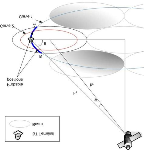 Positioning In Multibeam Satellite Networks Download Scientific Diagram