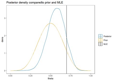 Chapter 2 Introduction To Bayesian Inference Bayesian Psychometric Modeling 2016 By Roy Levy