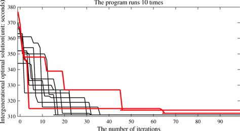The Influence Of Iteration Number On The Results Of The Algorithm