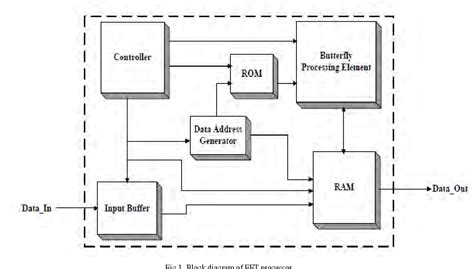Figure 1 From Implementation Of Optimized 128 Point Pipeline Fft Processor Using Mixed Radix 4 2