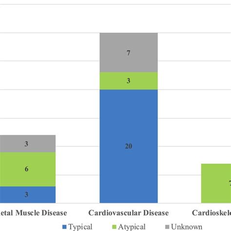 Genotype‐phenotype Concordance This Histogram Depicts The Proportion Download Scientific