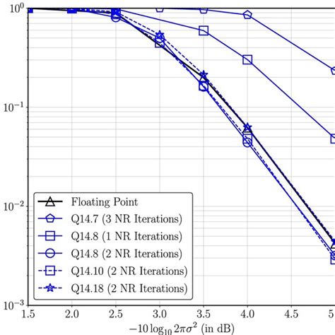 Frame Error Rate Performance For Different Number Of Decoding