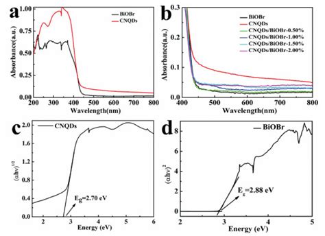0d2d Carbon Nitride Quantum Dots Cnqdsbiobr S Scheme Heterojunction For Robust