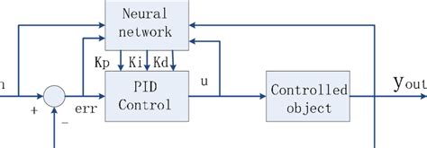 Pem Neural Network Stack Temperature Control System Pid Control