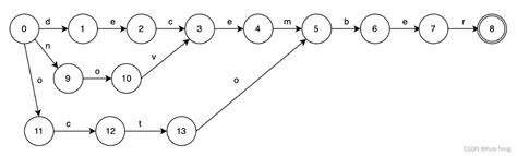 大规模数据量下es如何实现高性能检索？es Bitmap Csdn博客