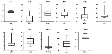 Box And Whisker Plot With 5 95 Confidence Interval Download Scientific Diagram