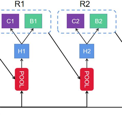 Cascade R Cnn Model Structure Through The Cascaded Detection Head To Download Scientific