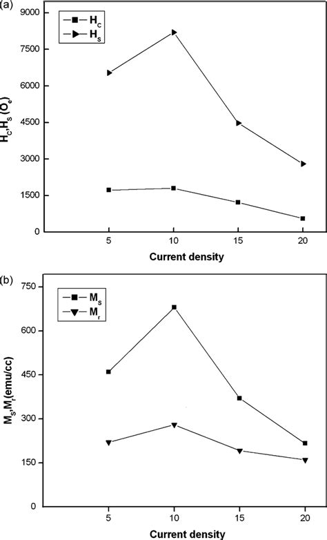 A The Variation Of Coercivity Hc And Saturating Field Hs Of