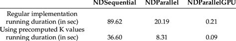 Time Comparison For The Three Diffusion Algorithm Types Running On A Download Scientific