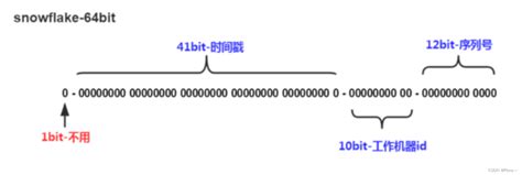 理解雪花算法生成的idsnowflake算法 还能用多久 Csdn博客