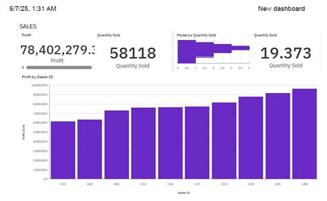 Ibmcognos Dataanalytics Dashboarddesign Datavisualization Ibm Coursera Dataanalyst