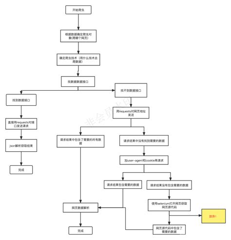 爬虫流程总结爬虫过程 Csdn博客