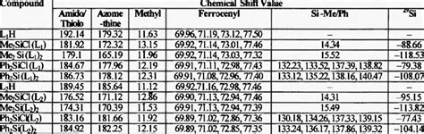 13 c nmr and 29 si nmr spectral data of the schiff bases and their
