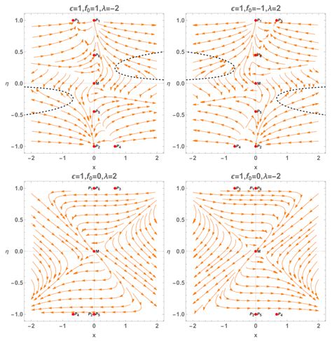 Phase Space Analysis Of An Einsteingaussbonnet Scalar Field Cosmology