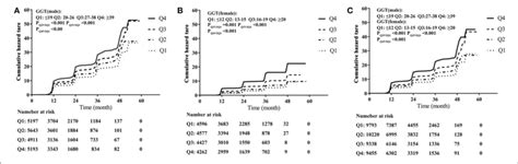 Incidence Of Hypertension Stratified By Sex Specific Quartiles Q Of Download Scientific