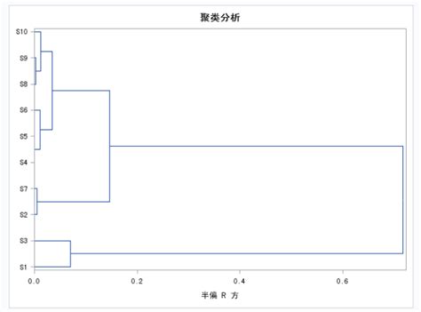 聚类分析：使用过程cluster实现层次法聚多少类的评判cluster过程代码 Csdn博客