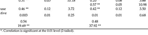 Conditional Indirect Effects Analysis Download Scientific Diagram