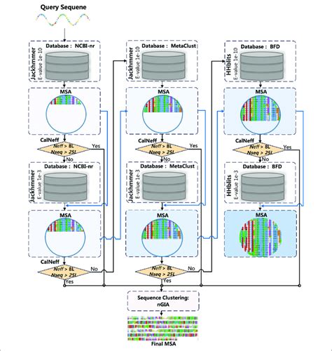 The Flowchart Of Msa Generation For The Training Set Download
