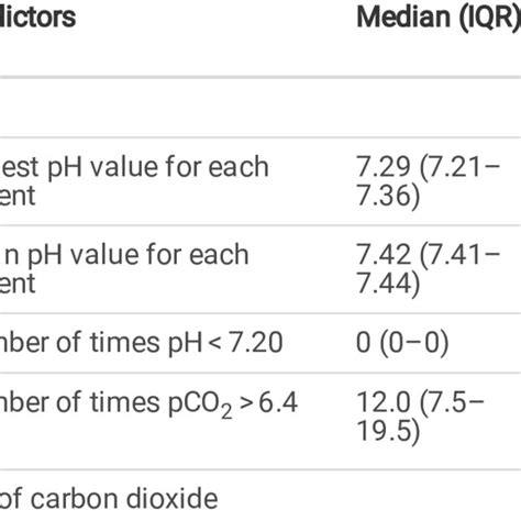 Exploratory Analysis Regarding Acidotic Events Download Scientific Diagram