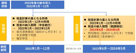 ＜基礎＞【税金 9】住民税の基本的しくみ ライフマネーラボ（ライフマネー研究所）