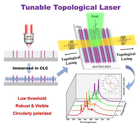 南开团队在软物质超晶格中首次实现可见光波段可调谐拓扑激射 南开要闻 南开大学