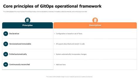 Core Principles Of Gitops Operational Framework Ppt Template Ppt Presentation