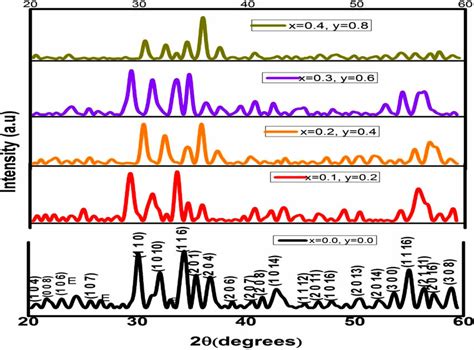 Xrd Patterns Of Ba 1−x Co X Mg 2−y Ni Y Fe 16 O 27 W Type Hexaferrites Download Scientific