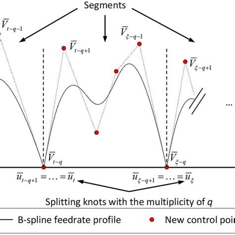 Feedrate Optimization In The Combination Segment Download Scientific