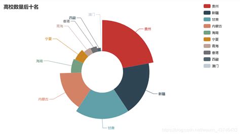 高考网高校数据可视化 Csdn博客