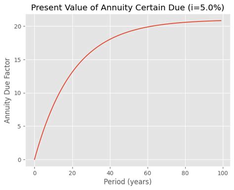 interest theory — solving actuarial math with python