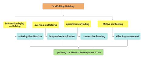 Framework Diagram Of Scaffolding Teaching Mode Download Scientific