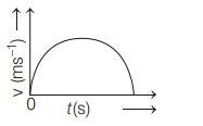 For The X T Graph Given Below The V T Graph Is Shown Correctly In
