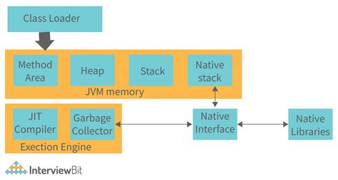 java architecture detailed explanation interviewbit