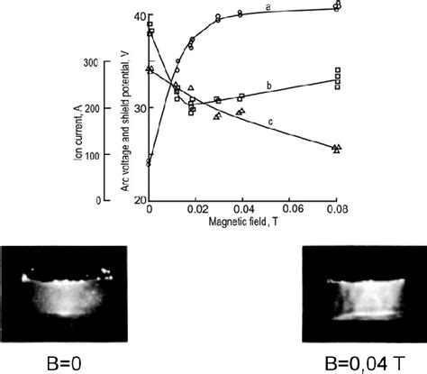 Figure 1 From Magnetic Control Of High Current Vacuum Arcs With The Aid
