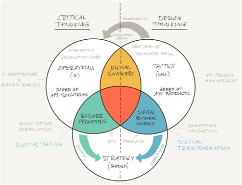 Successful Apis Start With Value Value Proposition Interface Canvas