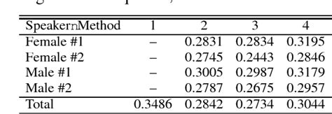 table 2 from a method for open vocabulary speech driven text retrieval